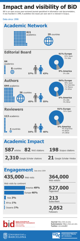 Impact and visibility of BiD - BiD